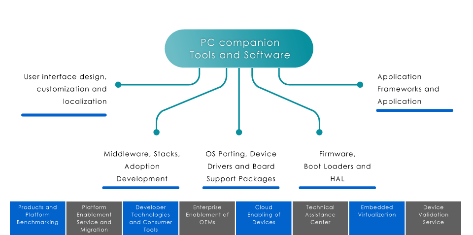 Enabling Innovations Led by Embedded Systems Solutions