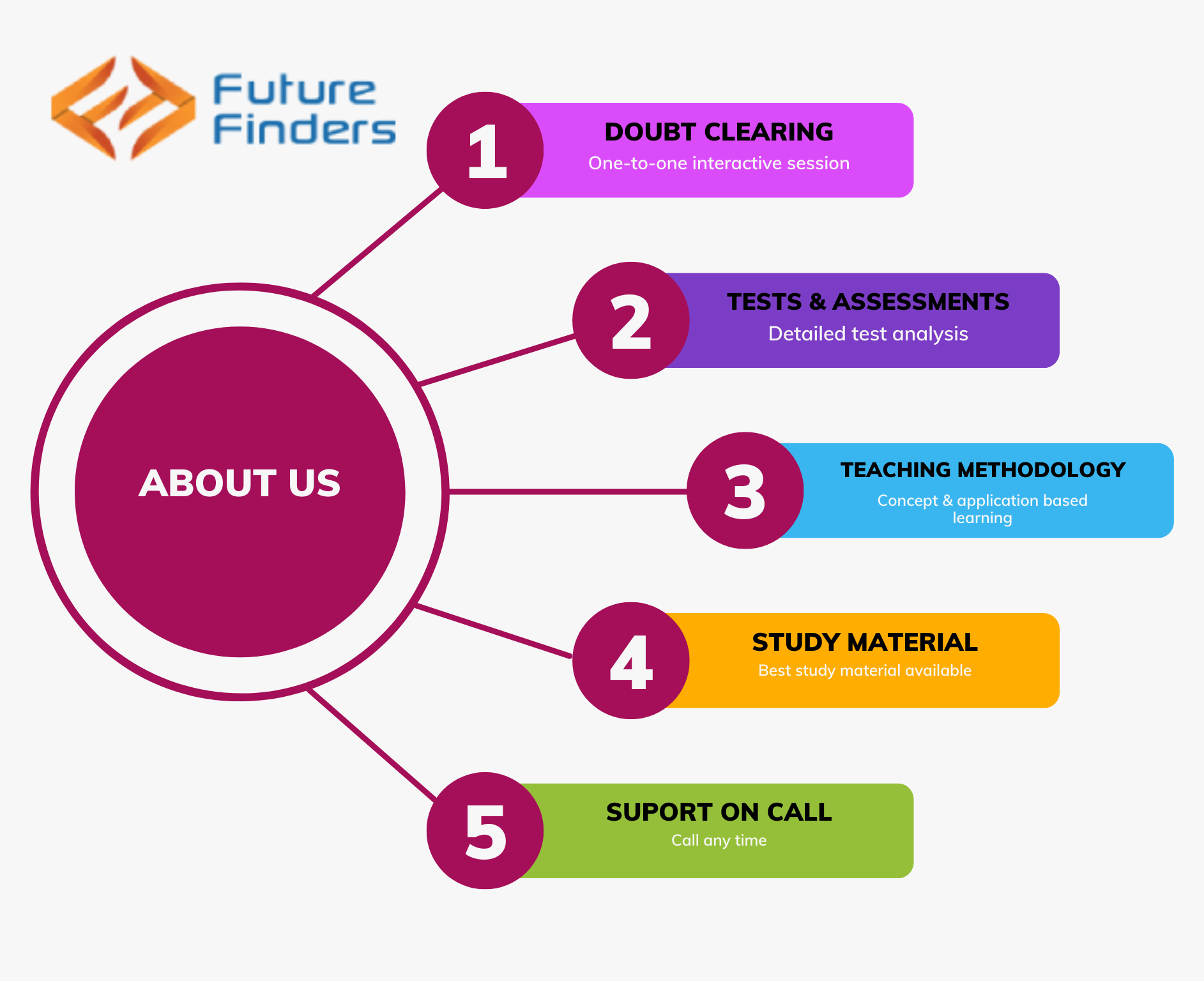 Future Finders is a group of professionals who love to think...